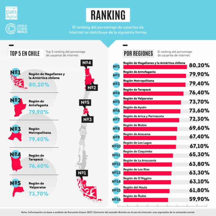 En 4 años, chilenos pasaron del 58% al 72,7% en el uso de Internet ...