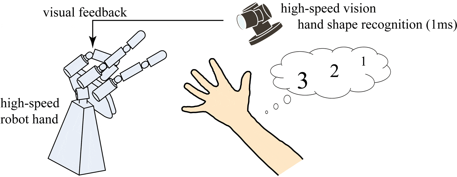 Inventan robot que gana al "cachipún" (piedra-papel-tijeras) todas las ...