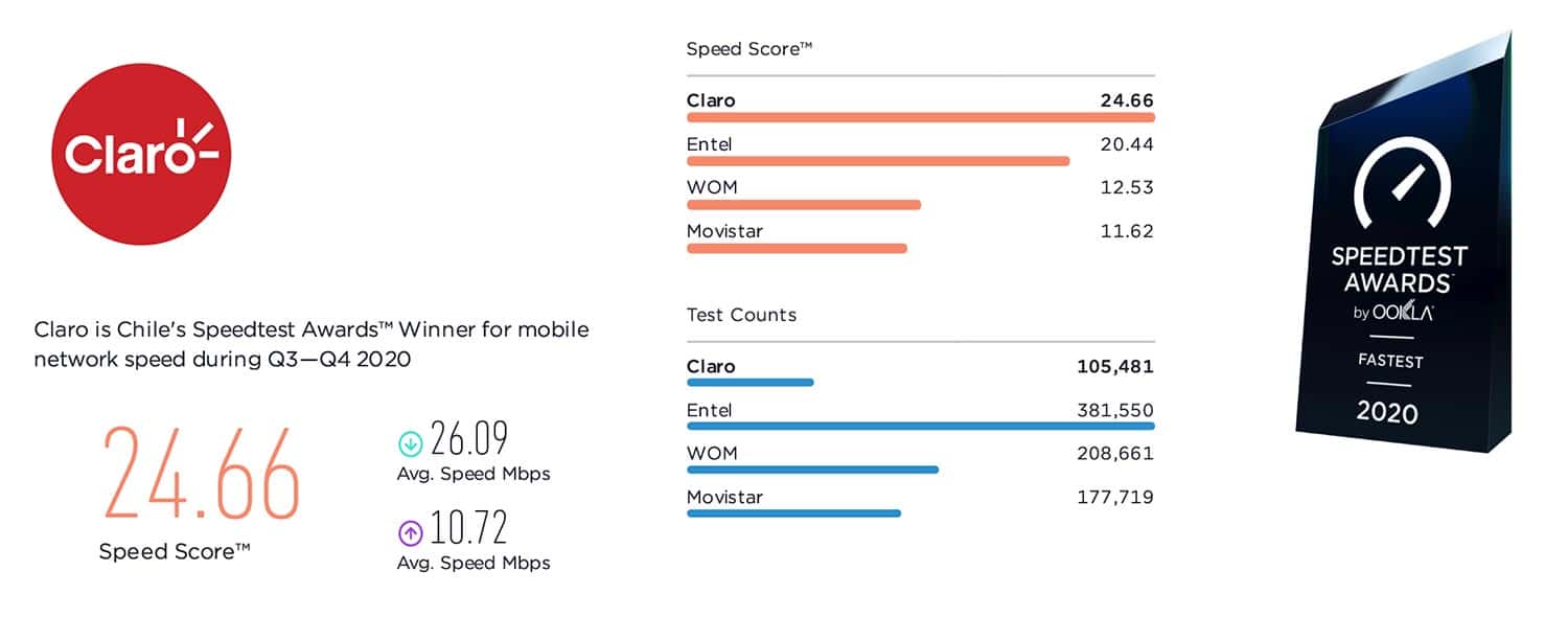 Claro tiene el Internet móvil más rápido y Movistar el Internet fijo ...