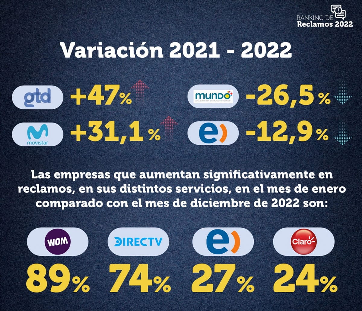 En 2022 los reclamos contra las empresas de telecomunicaciones ...